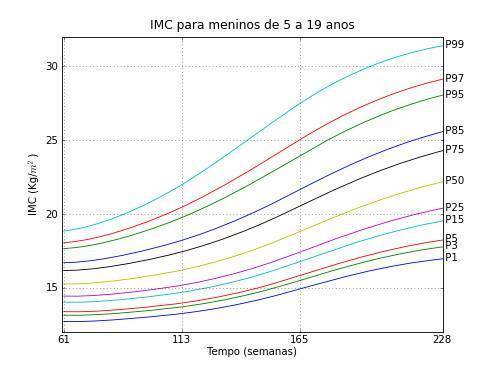 Guia para Calcular o Percentil do IMC Infantil - Bebé da Mamã ...